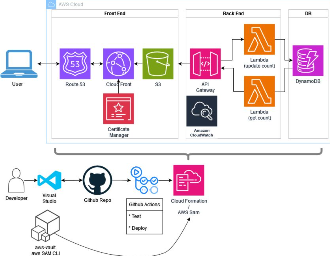 Building a Three-Tier Web Application with AWS: My Journey | by Bheemender Gurram | Apr, 2025 ...