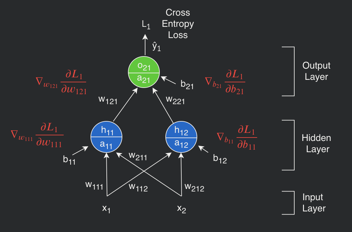 A Simple Neural Networks for Binary Classification -Understanding Feed Forward | by Anupam Kumar ...