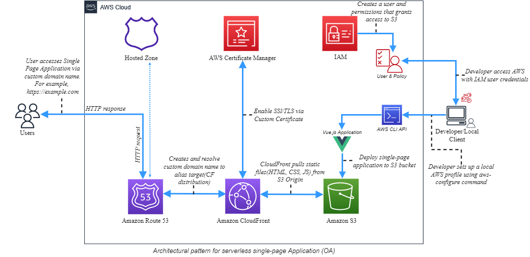 How to Use Docker Containers on AWS EC2 Instance using SSM | by Oluwajuwon Ajana | Jul, 2022 ...