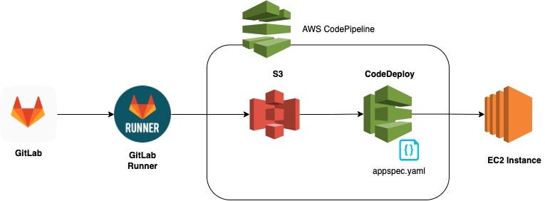 Using Amazon Eventbridge Rule To Trigger Alerts On An Event Pattern — Ec2 Rds Sns By Srinath
