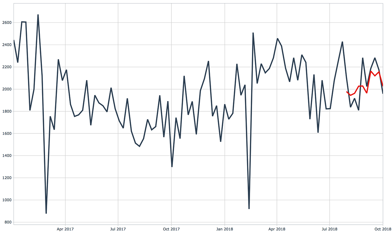 Multiple Time Series Forecast & Demand Pattern Classification using R — Part 1 | by Gouthaman ...