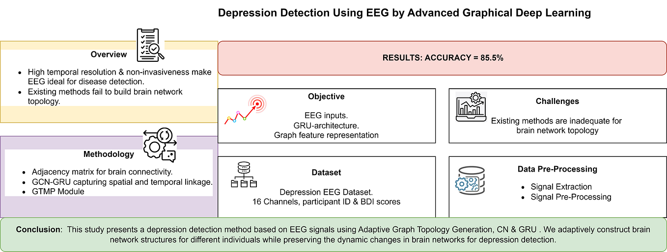 Depression Detection Using Eeg By Advanced Graphical Deep Learning By