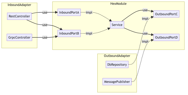 Exploring Hexagonal Architecture. Introduce the Hexagonal Architecture ... Exploring Hexagonal Architecture. Introduce the Hexagonal Architecture ...