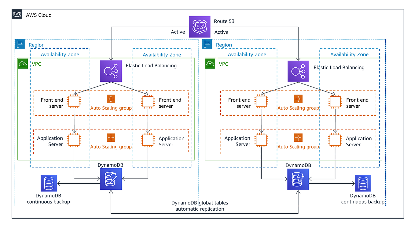 Install MongoDB on AWS EC2 Instance - Complete 10-step guide. | by Ayoub | Medium