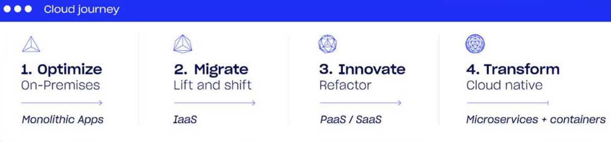 Migrating to AWS Cloud PT2. As we continue down the cloud journey a ...