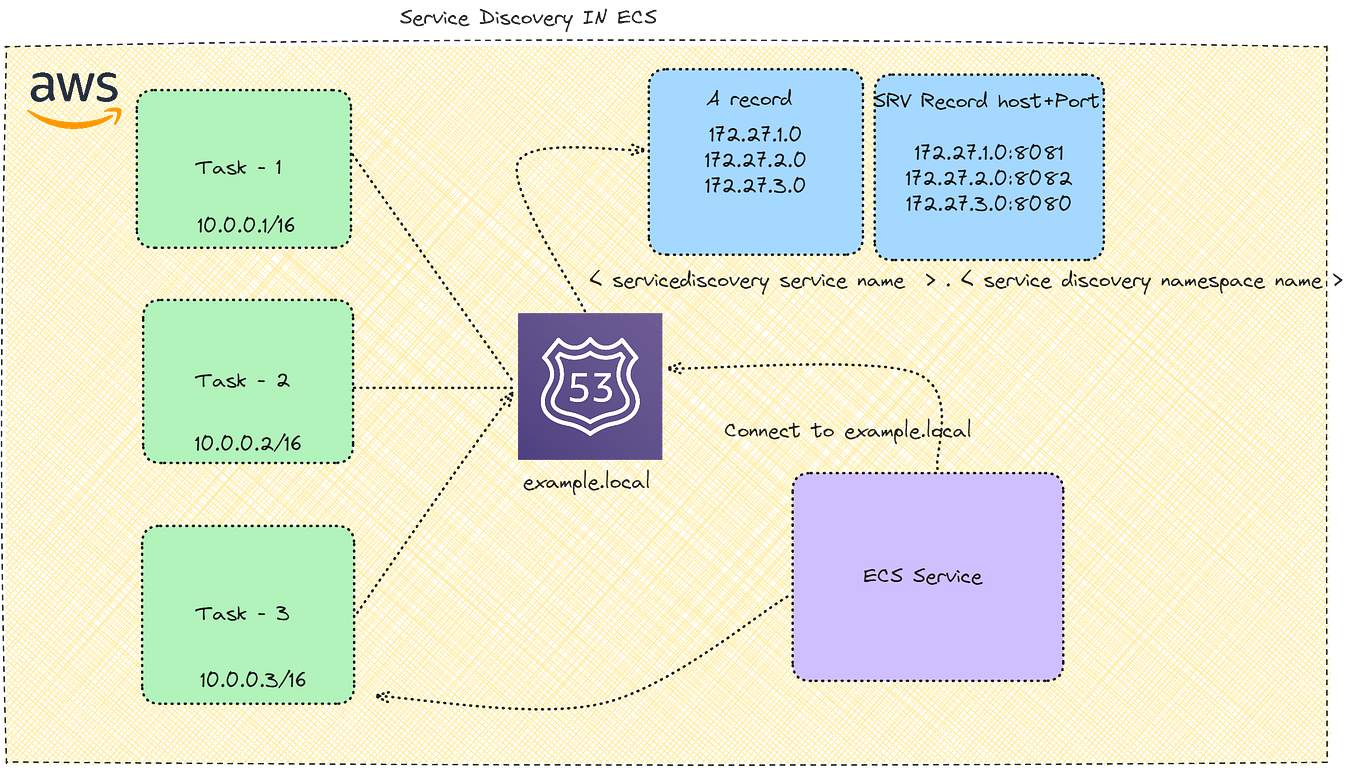 Laying the Rails from AWS API Gateway to ECS Fargate | Part I | by Lucas J. Ross | Level Up Coding