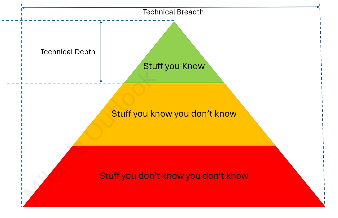 Clear Confusion of IT Architecture Roles: Cheat-sheet | by Milan's ...