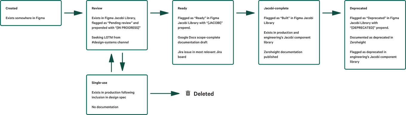 Introducing the Jacobi Design System and how we got here | by Mikail ...