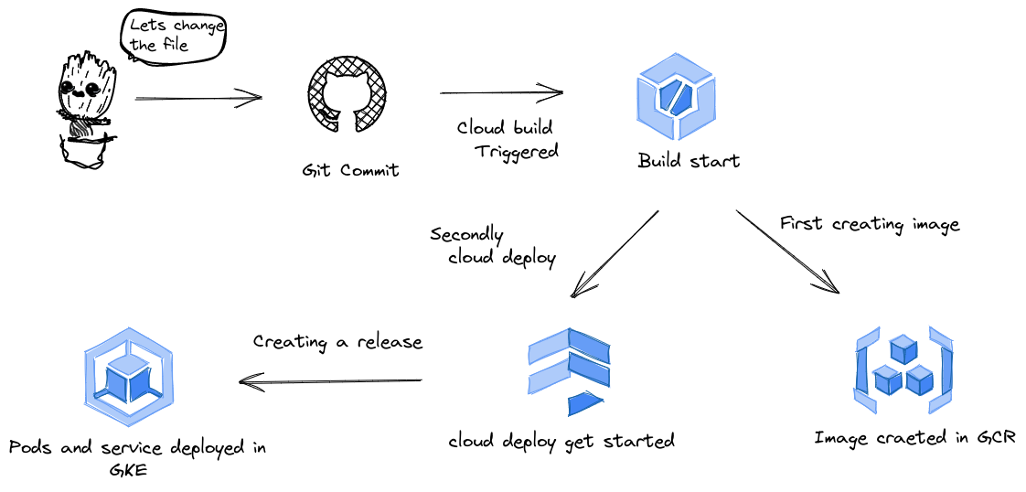 Maximizing Reliability: Cloud Run Autoscaling and Cloud Tasks in Action | by Harieshkumar | The ...