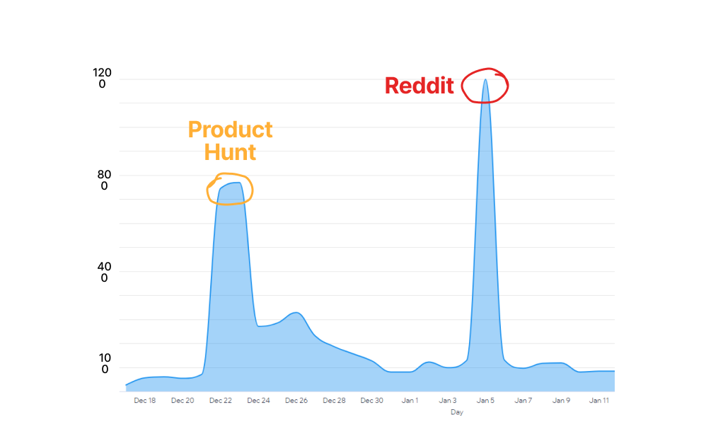 Bulletproof strategy to win at Product Hunt🥇 | by Farid Sukurov | Medium