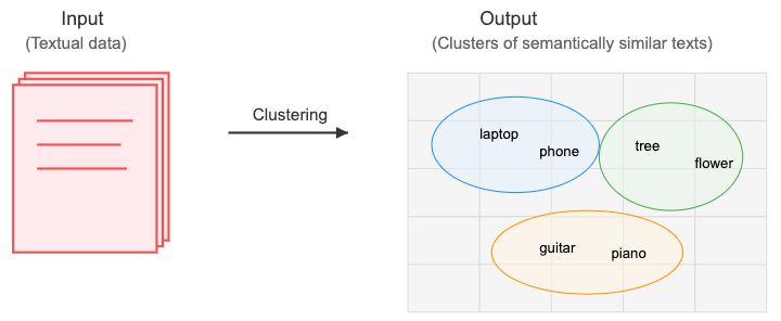 From Text To Insights Hands On Text Clustering And Topic Modeling