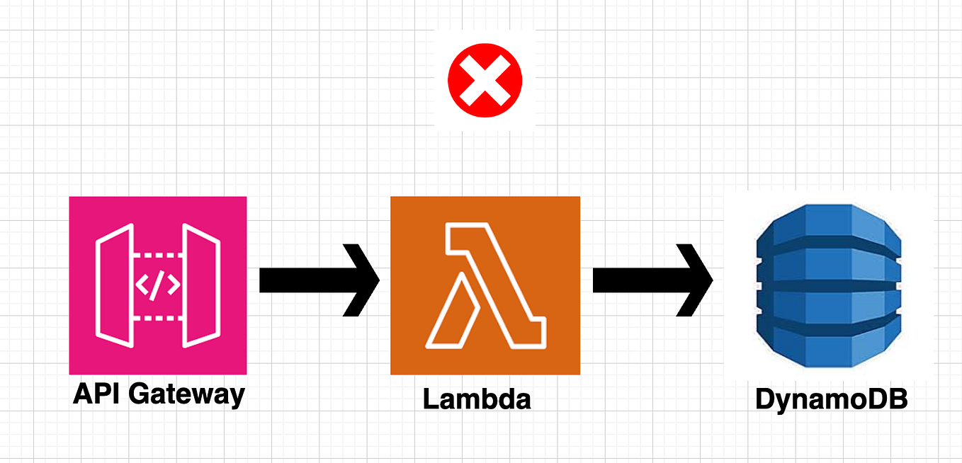 Things you have to know before defining your DynamoDB Table | by Bhargav Katabathuni | Medium