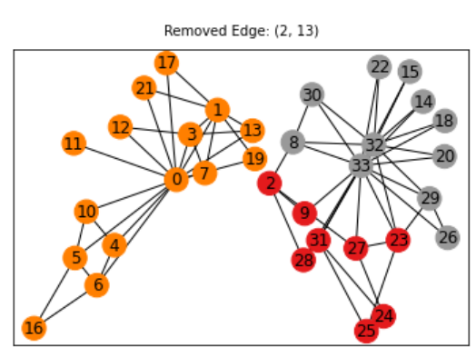 Plotting Network Graphs using Python | by Wei-Meng Lee | Towards Data Science
