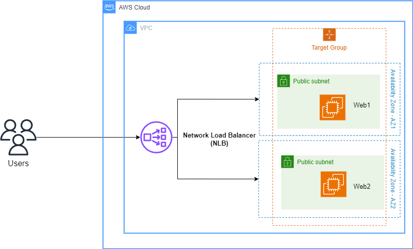 AWS Networking with VPC — Part1 | by Kusuma Ningrat | Medium