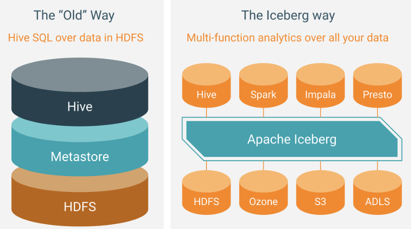 How Iceberg fits into our data system | by DataAlchemist | Feb, 2025 ...