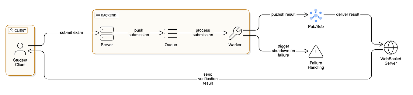 System Design Basics: WebSockets. What are WebSockets? How are they… | by Abhinav Singh | Geek ...