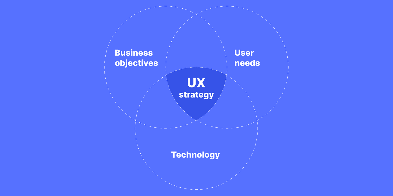 UX Research. User Experience. Product management . | Startup Stash