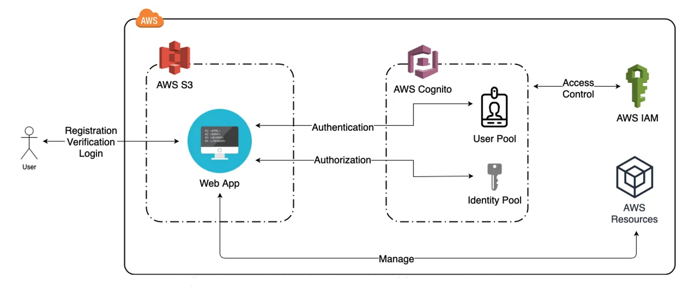 Deploying a Flask Application on AWS EC2: A Step-by-Step Guide | by ...