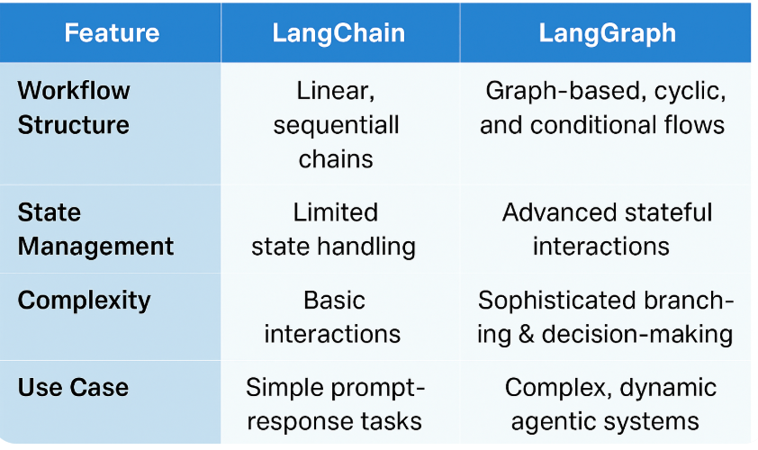 OpenAI Swarm vs LangChain LangGraph: A Detailed Look at Multi-Agent Frameworks | by Ankush k ...