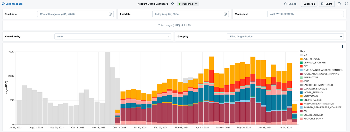 Databricks GenAI & ML Announcements — August 2024 | by NextGenLakehouse ...