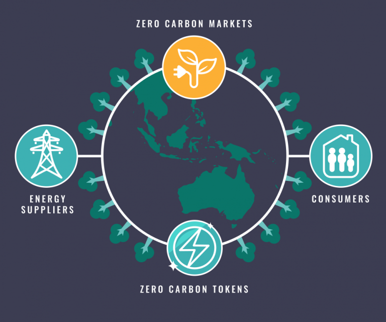 How you can help tackle climate change with Zero Carbon Project today ...