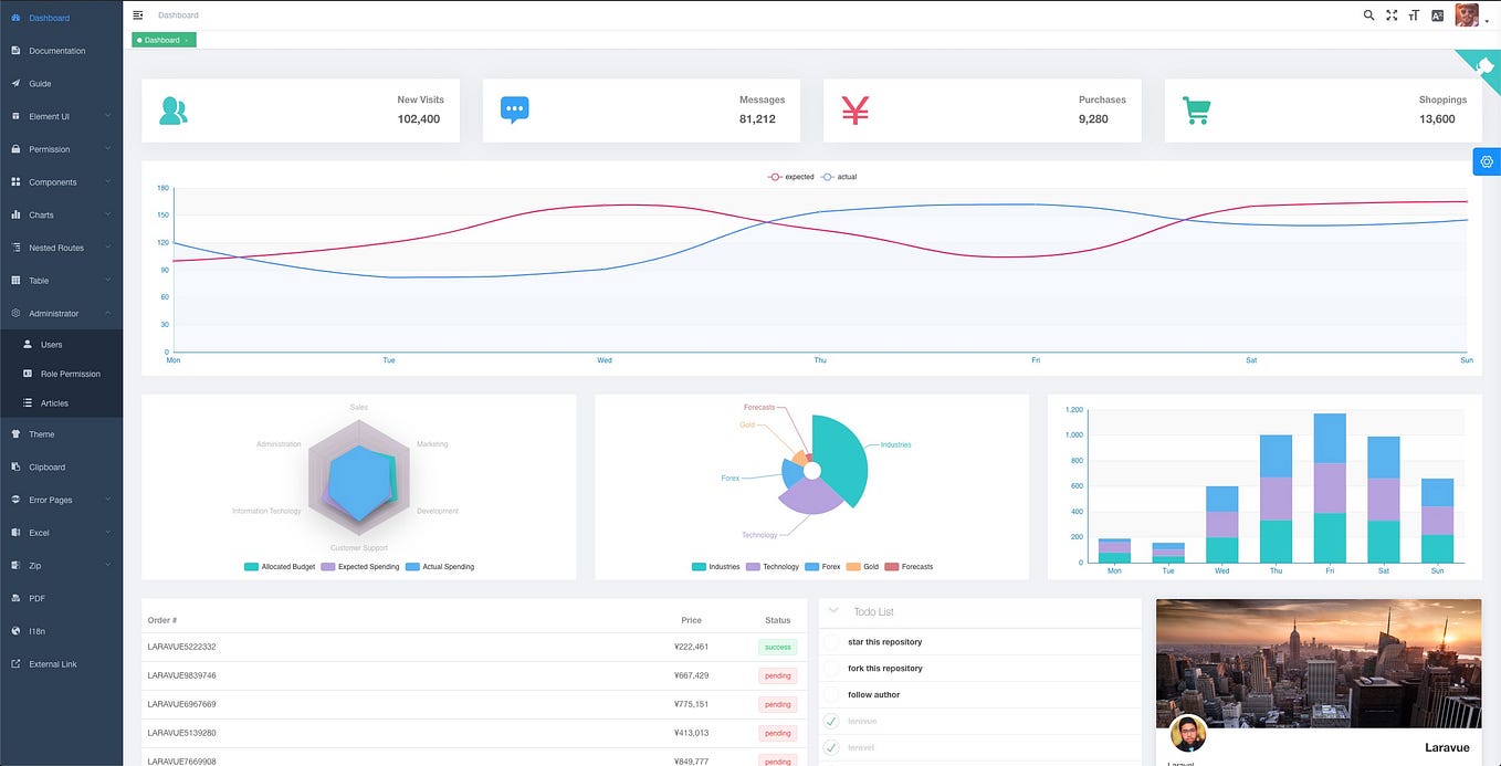 How to test Vue components in Laravel project | by Tuan Duong | Medium