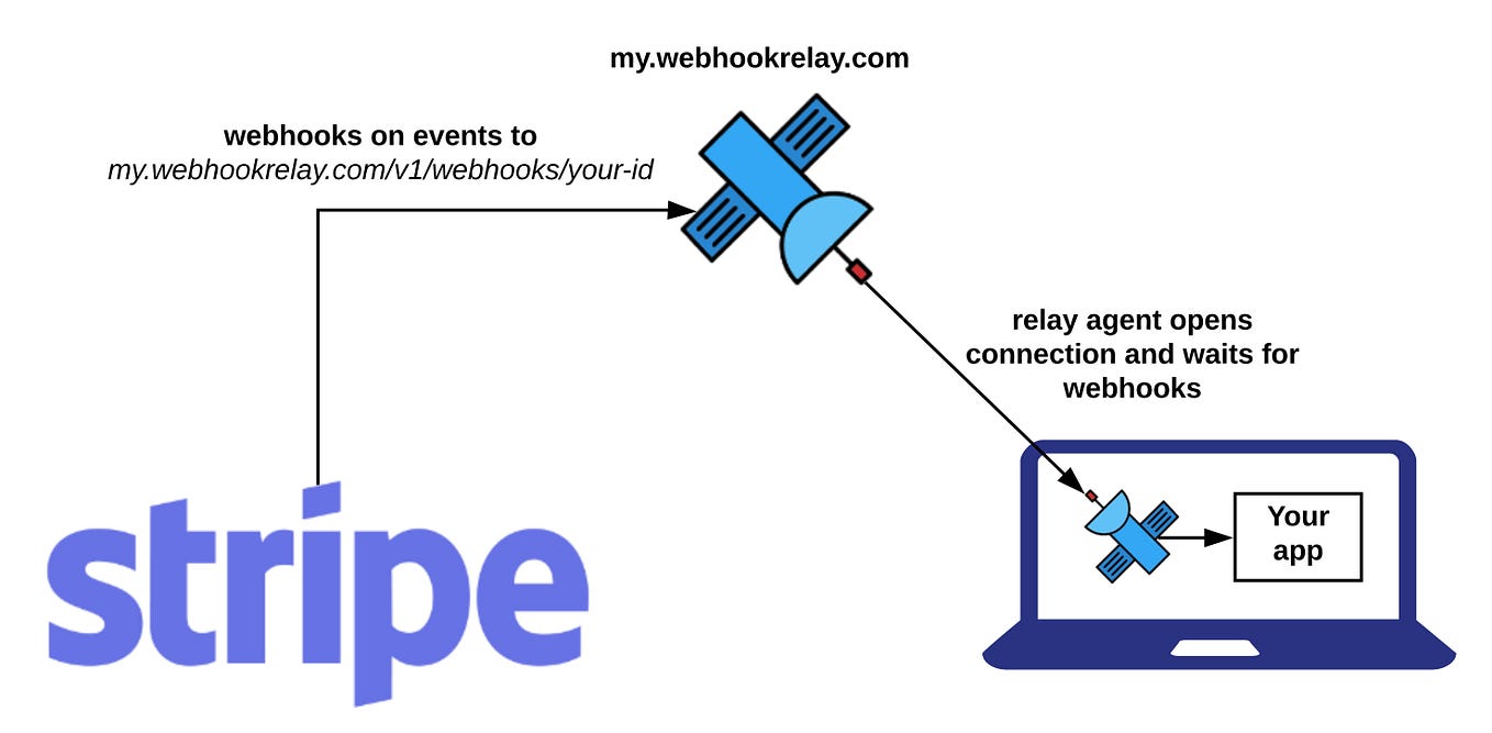 Webhook Implement NodeJs authentication | Medium Webhook Implement NodeJs authentication | Medium