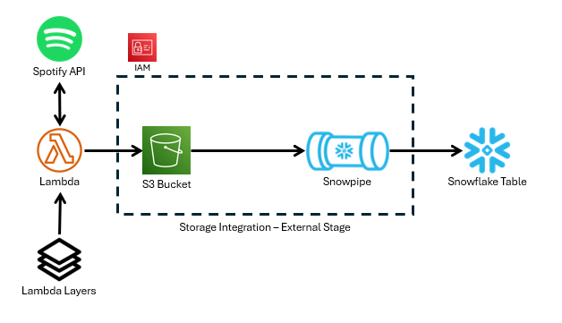 Data Pipeline With Spotify Api And Snowflake Using Python — Working With Complex Json Data By