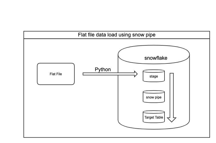 Continuous data load from Kafka to snowflake using SNOWFLAKE CONNECTOR ... Continuous data load from Kafka to snowflake using SNOWFLAKE CONNECTOR ...