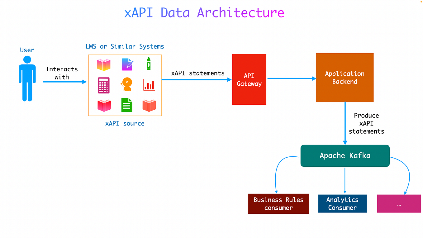 Demystifying Experience API (xAPI) | by Lenin Lakshminarayanan | Medium