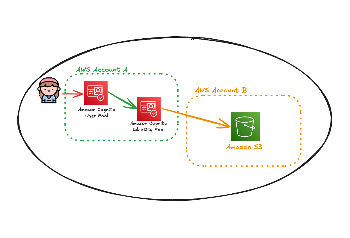 Setup AWS Cognito User Pool with an Azure AD identity provider to perform single sign-on (SSO ...