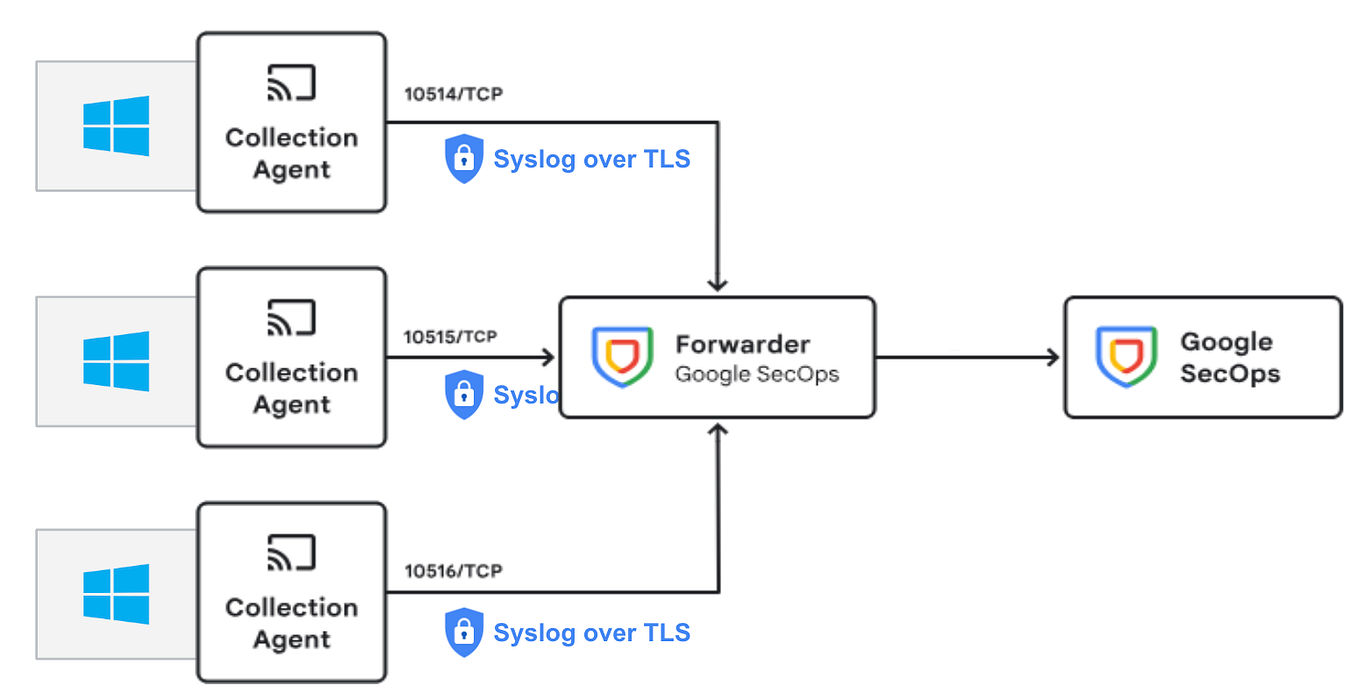 Windows Active Directory data collection with the new SecOps Collection Agent | by Simone ...