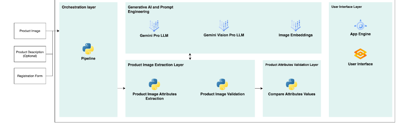 Export data from AWS S3 to BigQuery using Dataproc Serverless | by ...