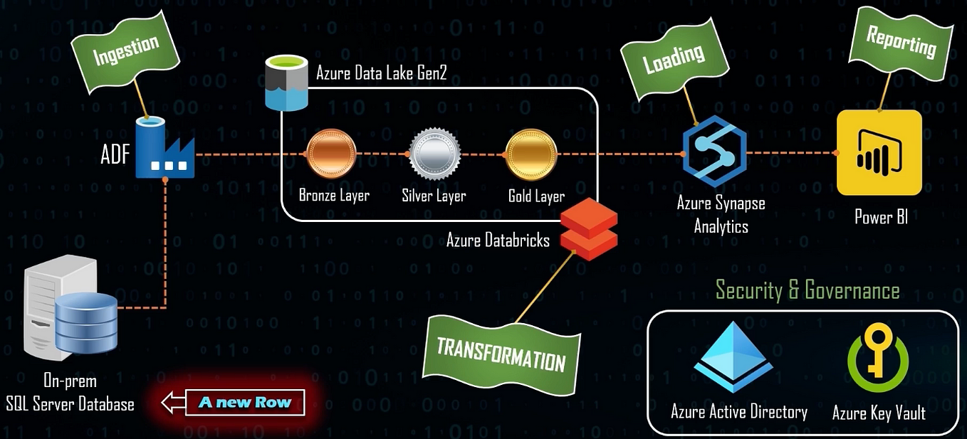 Custom Logging in Azure Data Factory and Azure Synapse Analytics | by ... Custom Logging in Azure Data Factory and Azure Synapse Analytics | by ...