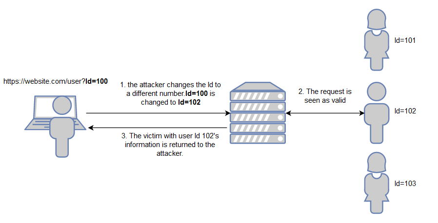 Unraveling The Idor Vulnerability A Comprehensive Guide To Understanding And Testing Insecure