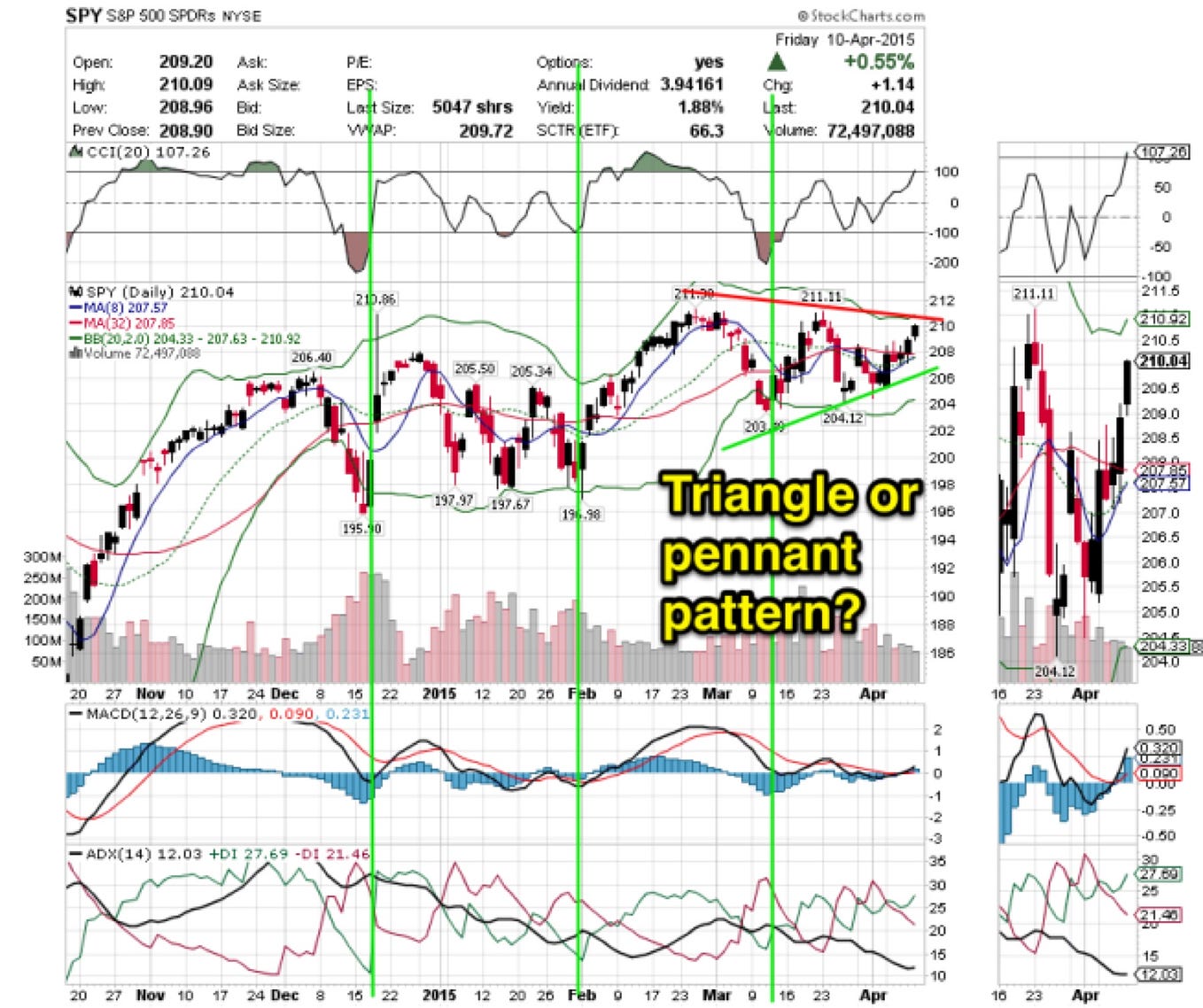 Chart Patterns. January 24, 2016 | by Thomas Mann | All Things Stocks | Medium