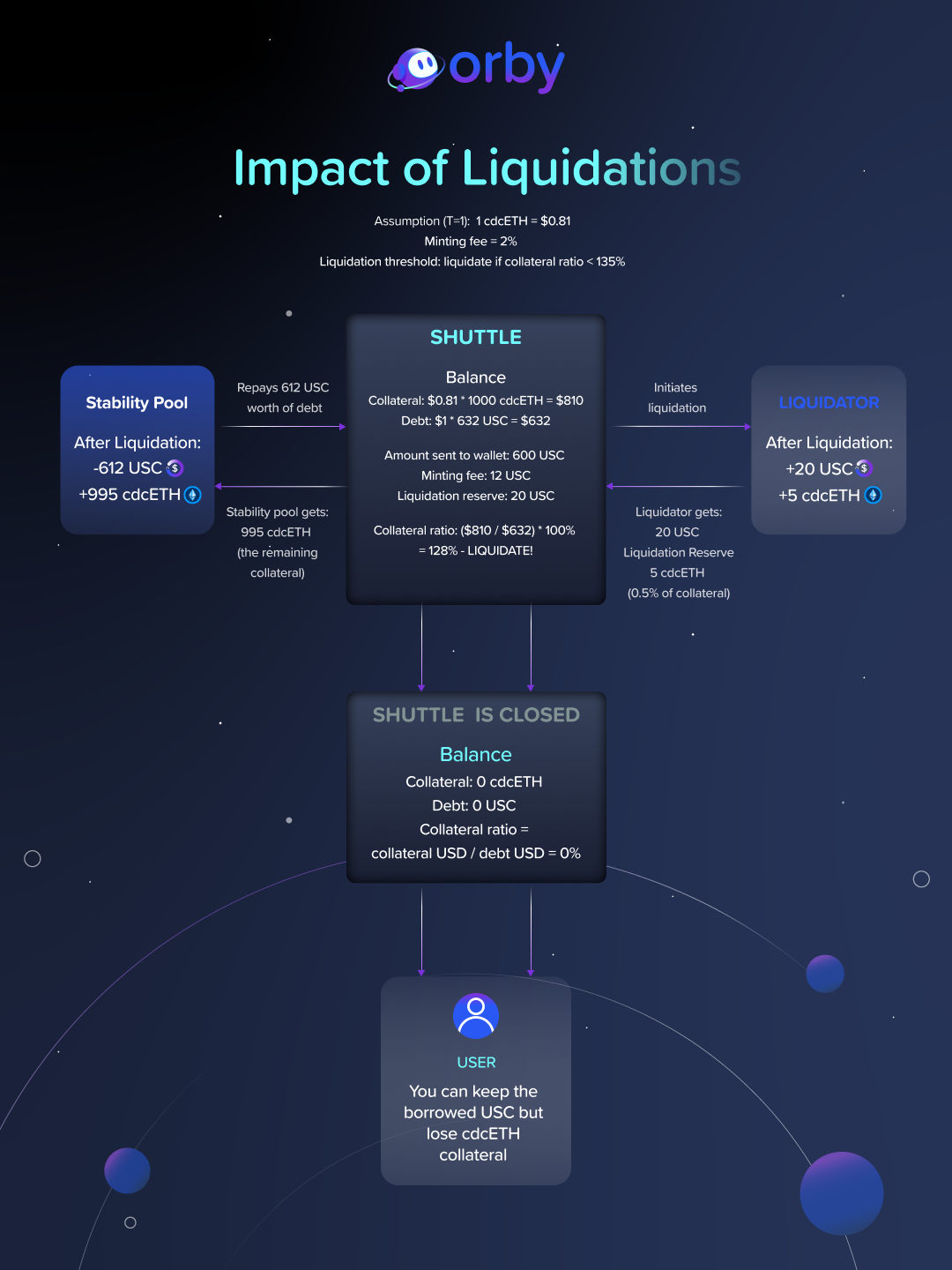 Introducing Orby Network. Your decentralized stablecoin lending… | by ...