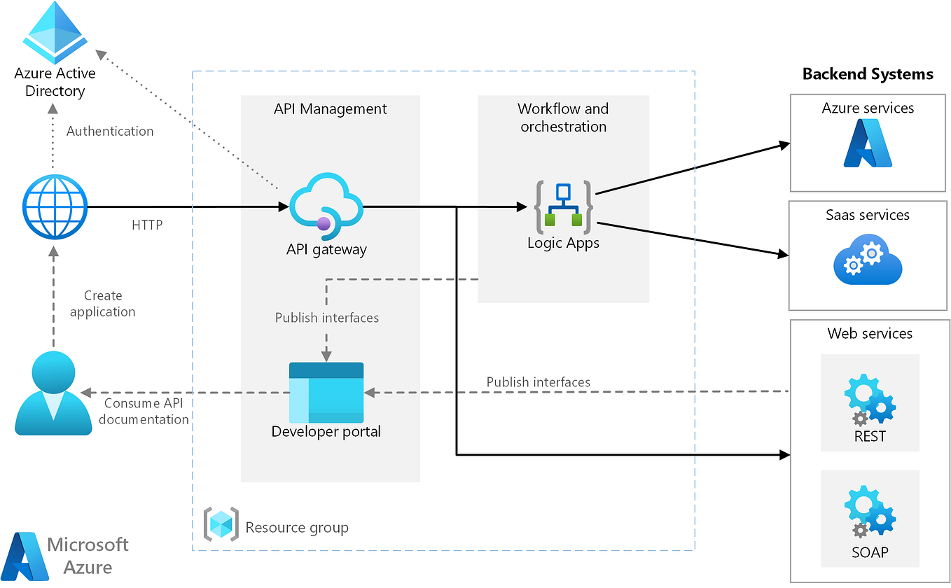 Azure Integration Services — SAP Integration Options | by Jboggess ...