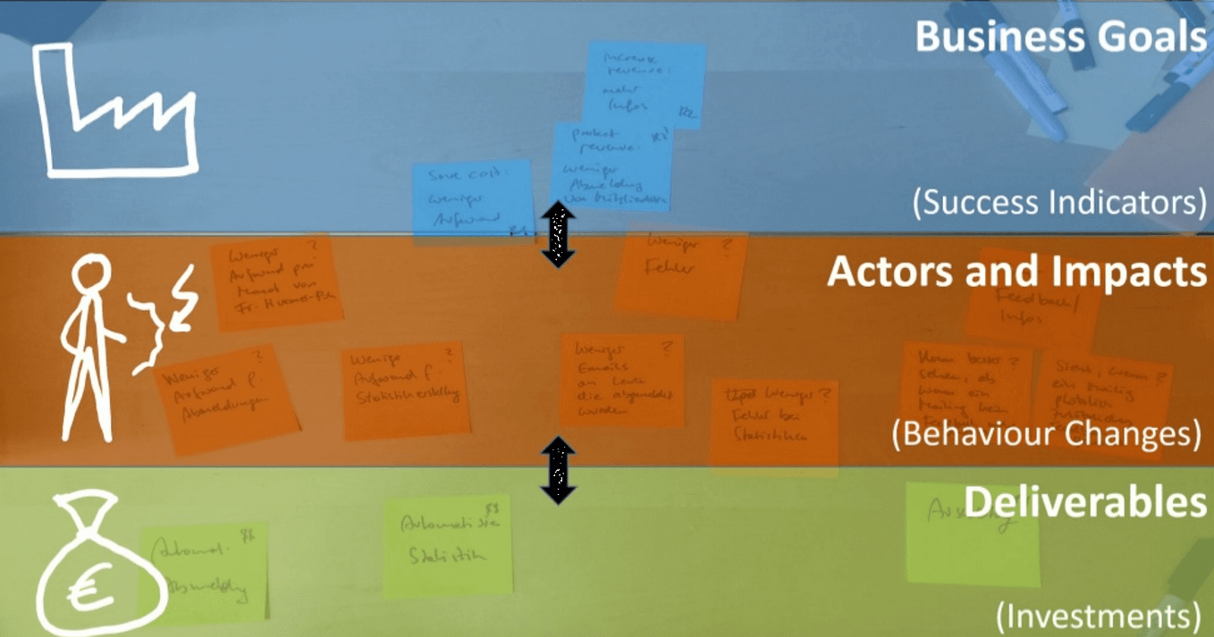 Levels of Commitment. Commitments are fundamental to… | by Michael ...