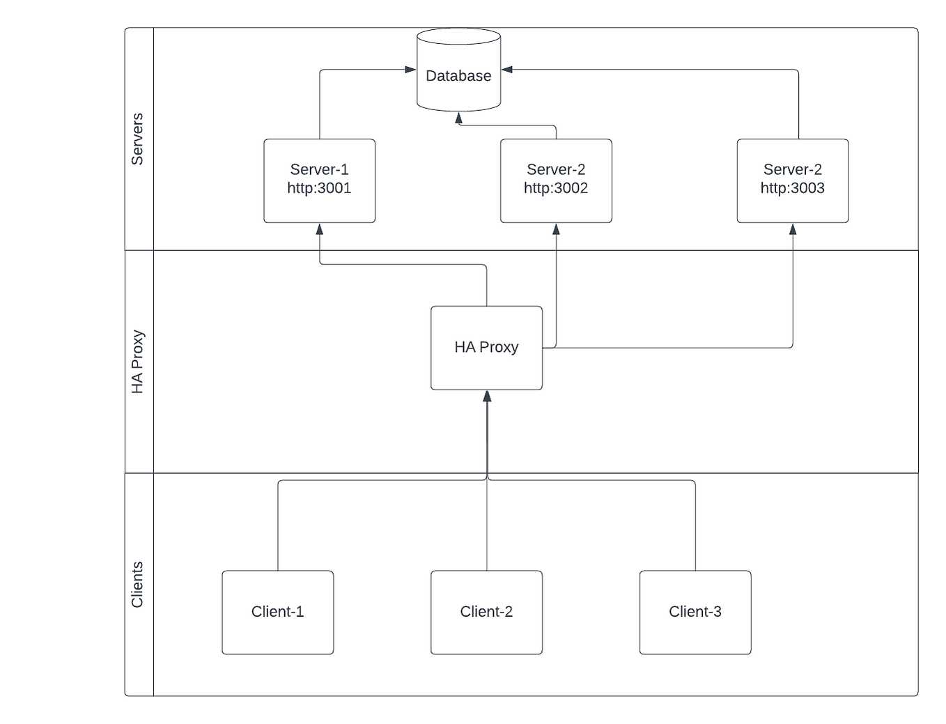 MariaDB Load Balancing with HAProxy on Centos 7 | by William | Pull Requests | Medium