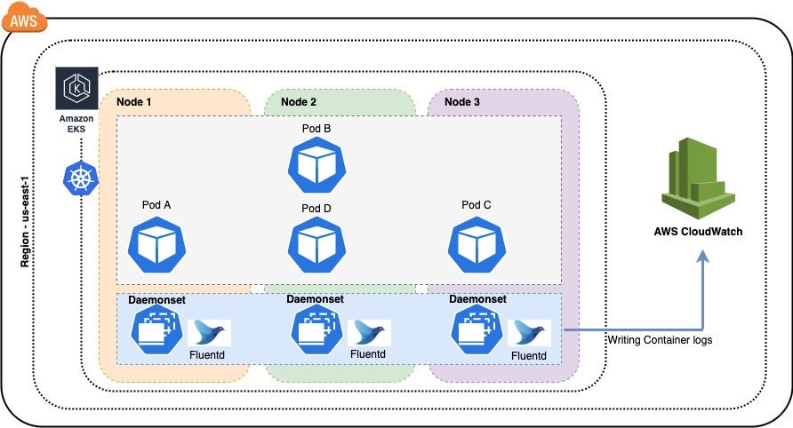 Using AWS Prometheus (AMP) & AWS Grafana (AMG) for monitoring AWS EKS cluster | by Vinod Kumar ...