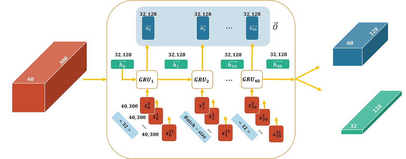 Recurrent Neural Networks in Deep Learning — Part2 | by Priyal Walpita ...