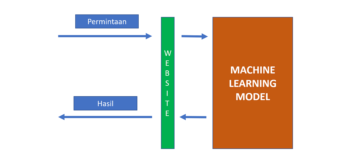 Langkah-langkah Machine Learning. Tahapan penggunaan machine learning ...