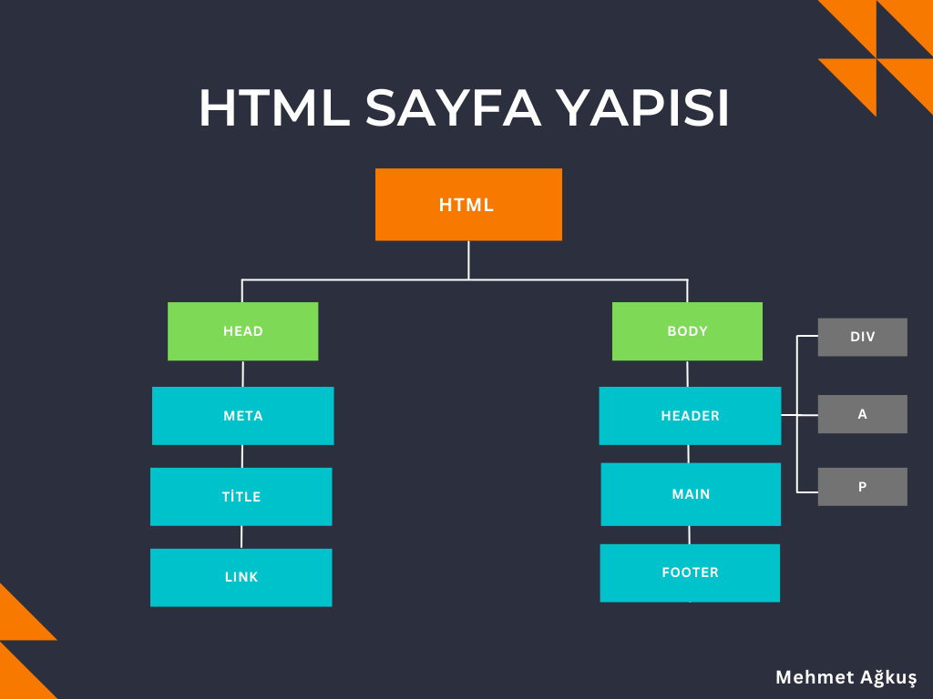 CSS Nedir ?. CSS (Cascading Style Sheets) (basamaklı… | by Mehmet Ağkuş | Medium