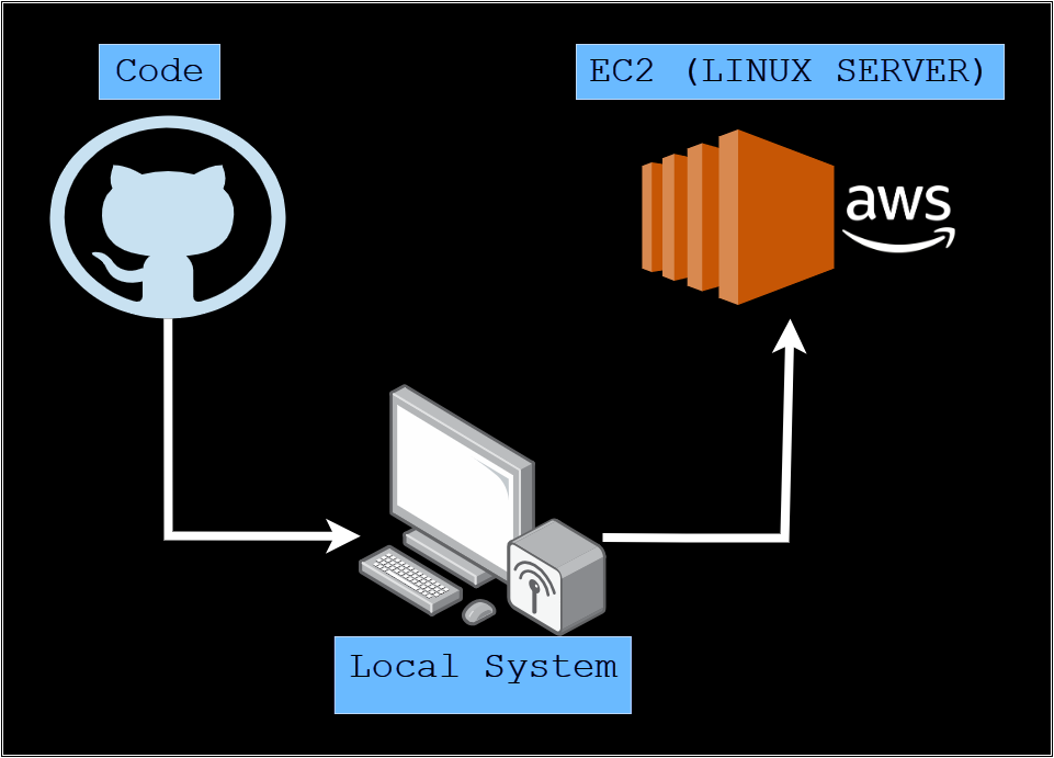 Creating IAM Users and Groups on AWS — A Step-by-Step Guide | by Ayush Ranjan | Medium