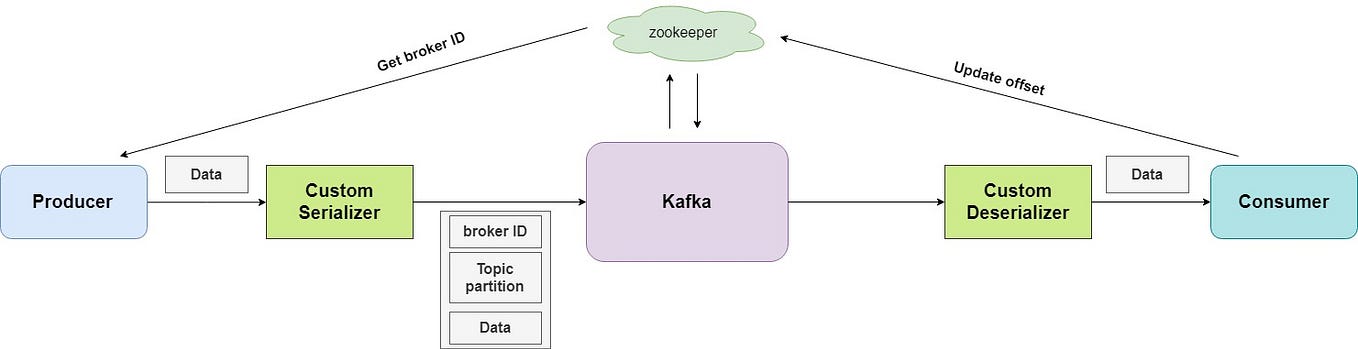 Apache-Kafka — Stream Avro Serialized Objects In 6 Steps. | by Naveen ...
