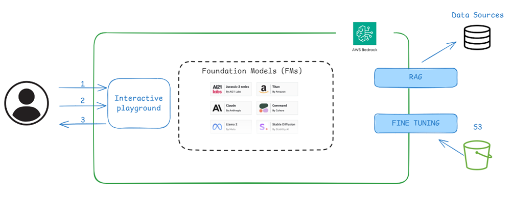 Generative AI App for Teaching and Learning AWS Bedrock model | by Abhijeet Singh | Aug, 2024 ...