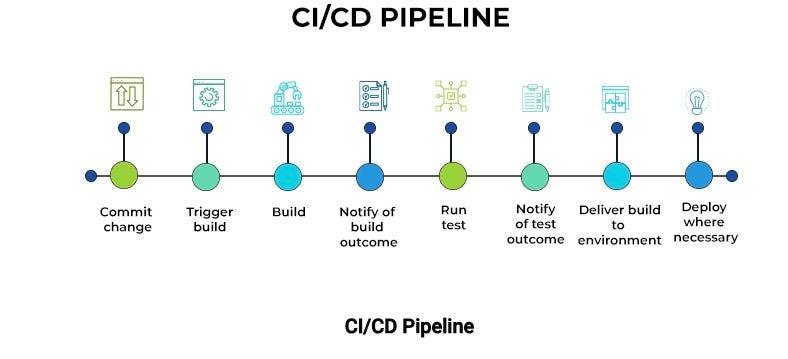 Jenkins End to End CI/CD. Today We will be Building A CICD… | by Jamel ...