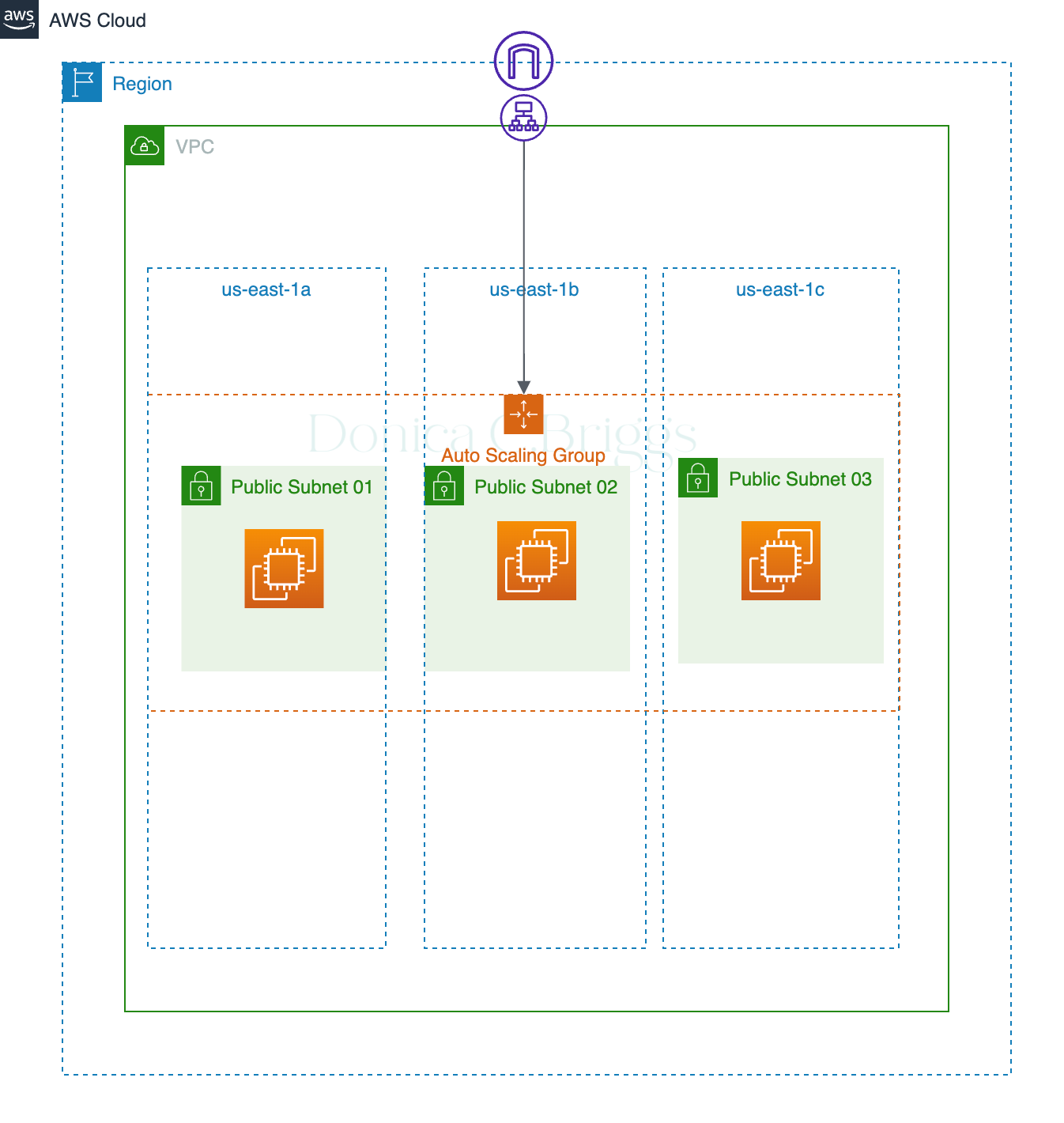 Creating An Ec2 Instance And Installing An Nginx Webserver By Donica