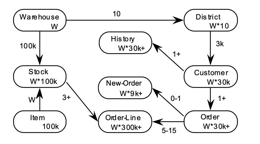 TPC-CによるScalarDBのベンチマーク方法について. 本記事では、OLTP (Online Transaction… | by Jun Nemoto | Scalar ...